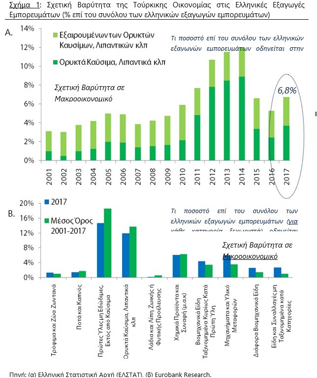 Eurobank: Πλεονασματικό το εμπορικό ισοζύγιο της Ελλάδας με την Τουρκία ...