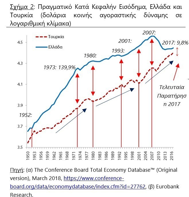 Eurobank: Πλεονασματικό το εμπορικό ισοζύγιο της Ελλάδας με την Τουρκία ...