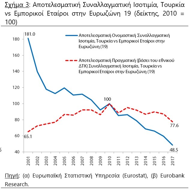 Eurobank: Πλεονασματικό το εμπορικό ισοζύγιο της Ελλάδας με την Τουρκία ...