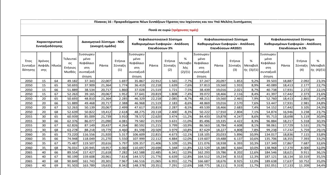 Πόσο αυξάνονται οι επικουρικές συντάξειςμε το νέο σύστημα (παραδείγματα ...