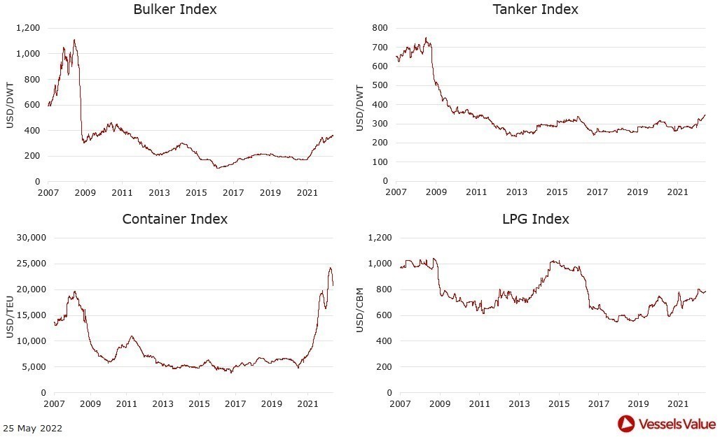 VesselsValue: Πώς διαμορφώθηκαν οι τιμές στις αγοραπωλησίες πλοίων. Οι ...