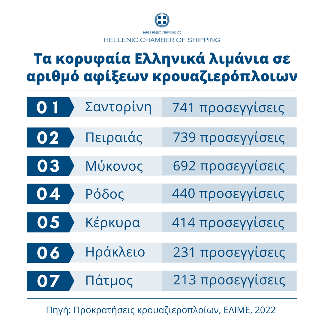 Ναυτικό Επιμελητήριο Ελλάδος: Αύξηση 25% των αφίξεων κρουαζιερόπλοιων ...