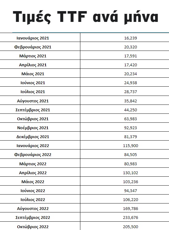 Πιο ακριβό κατά... 30% το φυσικό αέριο θέρμανσης το Νοέμβριο σε σχέση ...