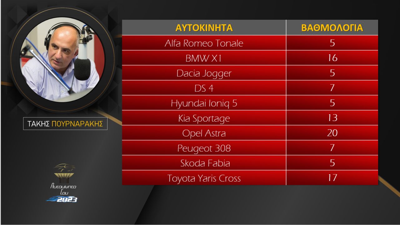 Αυτοκίνητο της Χρονιάς 2023: Κia Sportage! - Mononews.gr