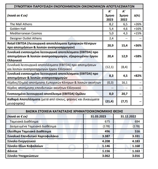 Lamda Development: Στα 20,9 εκατ. ευρώ τα EBITDA των εμπορικών κέντρων στο πρώτο τρίμηνο ...