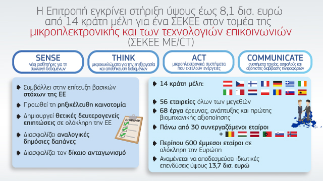IPCEI ME/CT: Ποιες είναι οι 6 ελληνικές εταιρείες που θα λάβουν ...