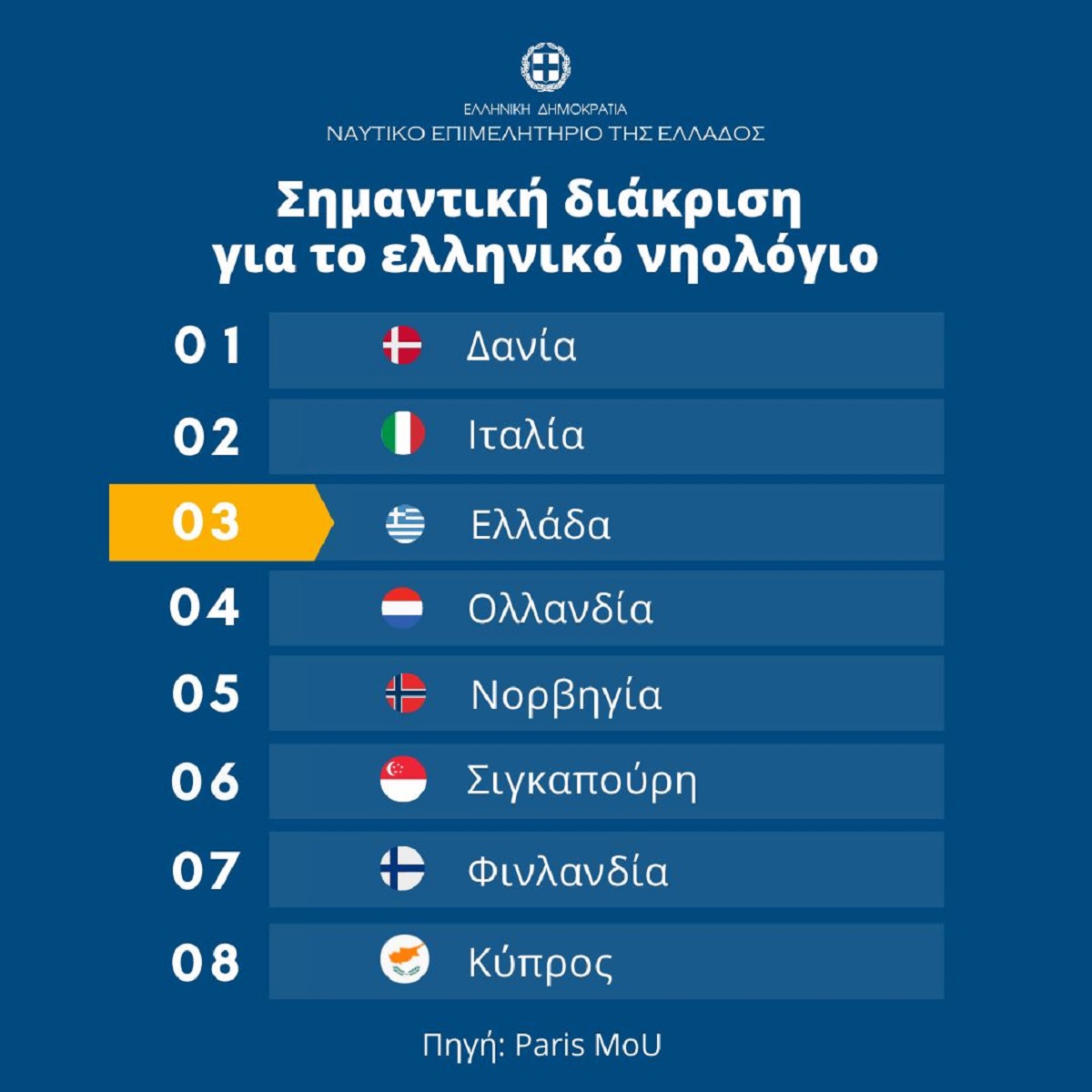 Ναυτικό Επιμελητήριο Ελλάδος: Αναρριχήθηκε στην 3η θέση στη Λευκή Λίστα ...