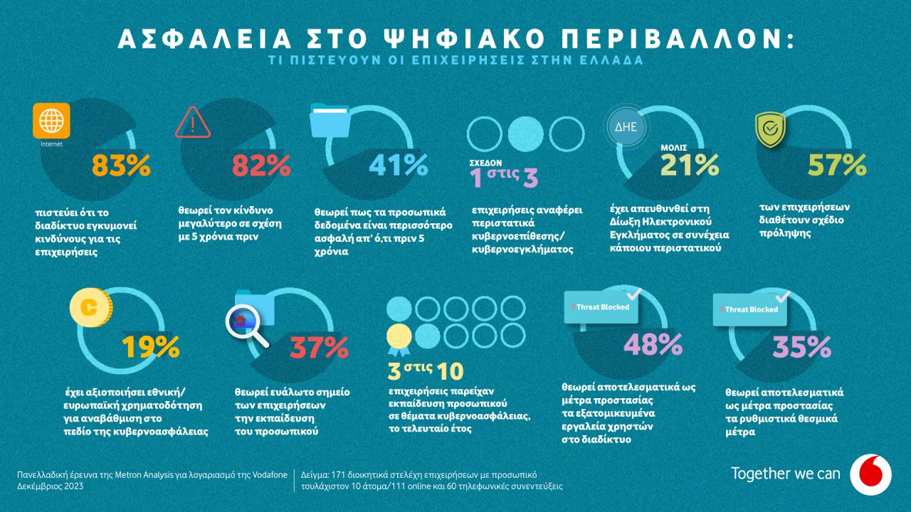 Ασφάλεια στο Ψηφιακό Περιβάλλον: Τι πιστεύουν οι επιχειρήσεις στην ...