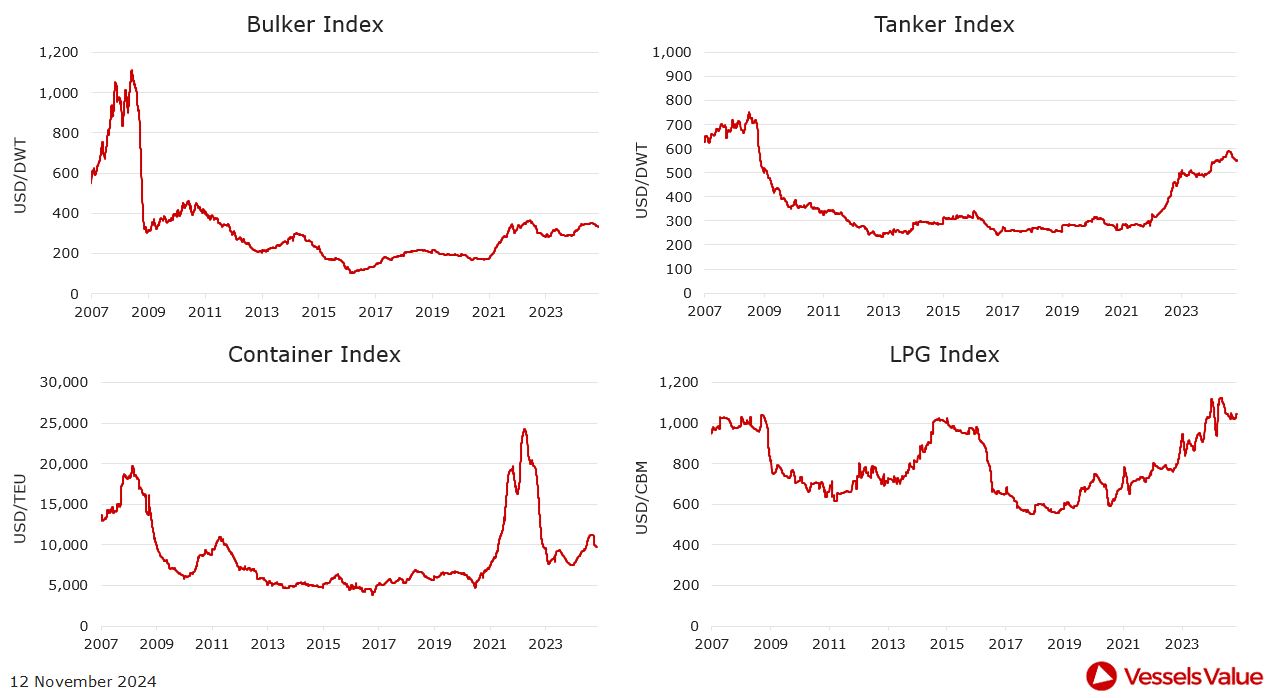 VesselsValue: Πώς διαμορφώθηκαν οι τιμές στις αγοραπωλησίες πλοίων – Οι ...