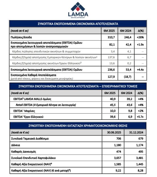 Lamda Development: Στα 128 τα ενοποιημένα καθαρά κέρδη στο εξάμηνο - Απόλυτη επιβεβαίωση ...