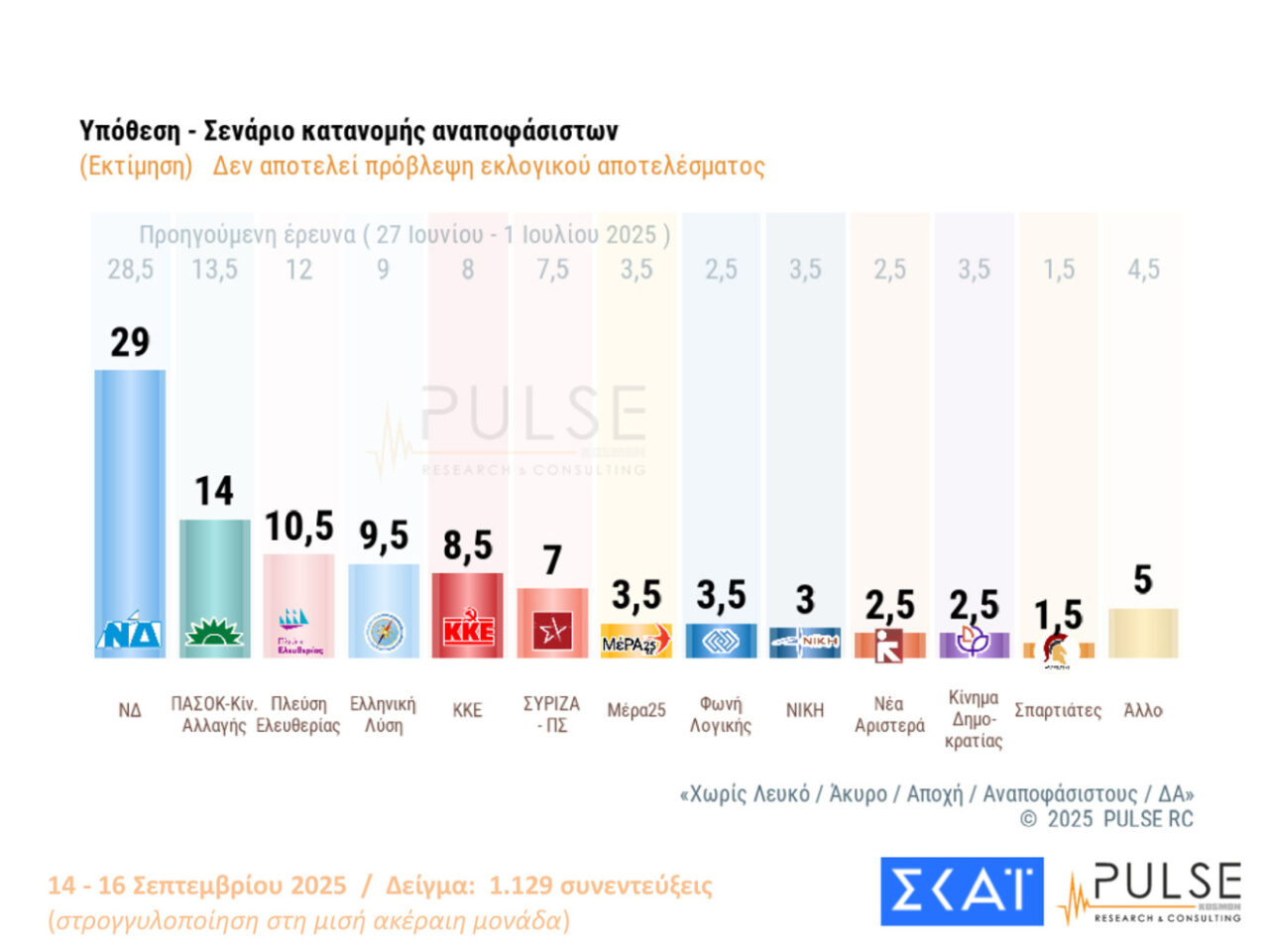 Δημοσκόπηση Pulse: Στο 29% η ΝΔ, δεύτερο το ΠΑΣΟΚ με 14% - Θετική ...
