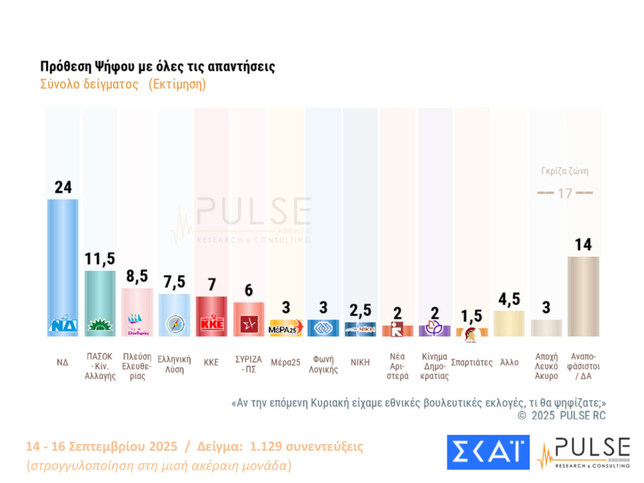 Δημοσκόπηση Pulse: Στο 29% η ΝΔ, δεύτερο το ΠΑΣΟΚ με 14% - Θετική ...