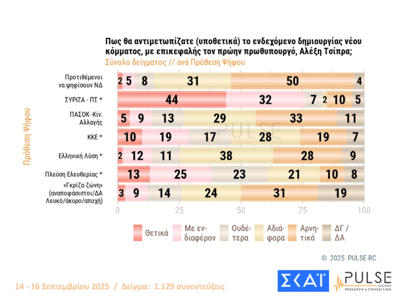 Δημοσκόπηση Pulse: Στο 29% η ΝΔ, δεύτερο το ΠΑΣΟΚ με 14% - Θετική ...