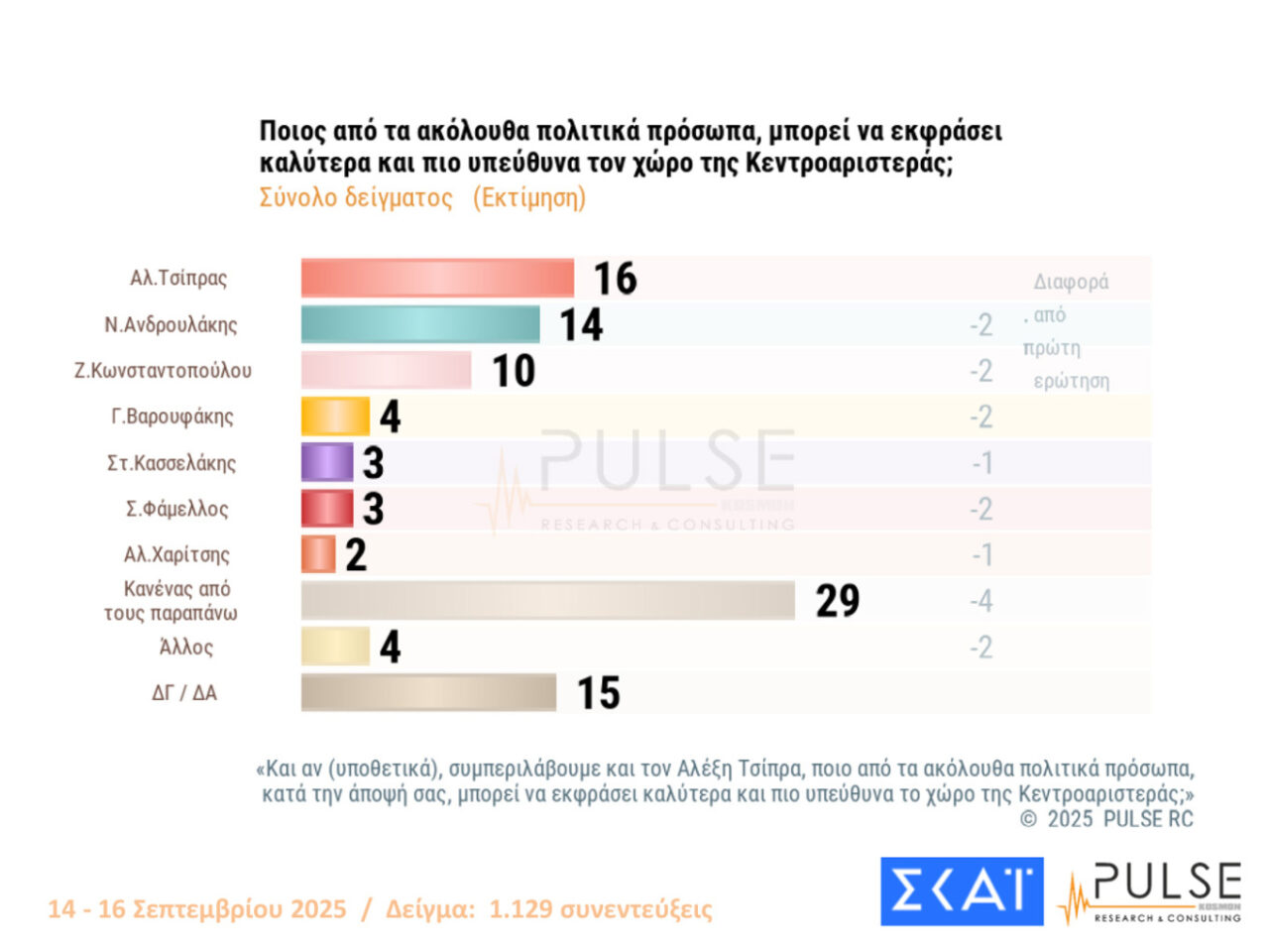 Δημοσκόπηση Pulse: Στο 29% η ΝΔ, δεύτερο το ΠΑΣΟΚ με 14% - Θετική ...