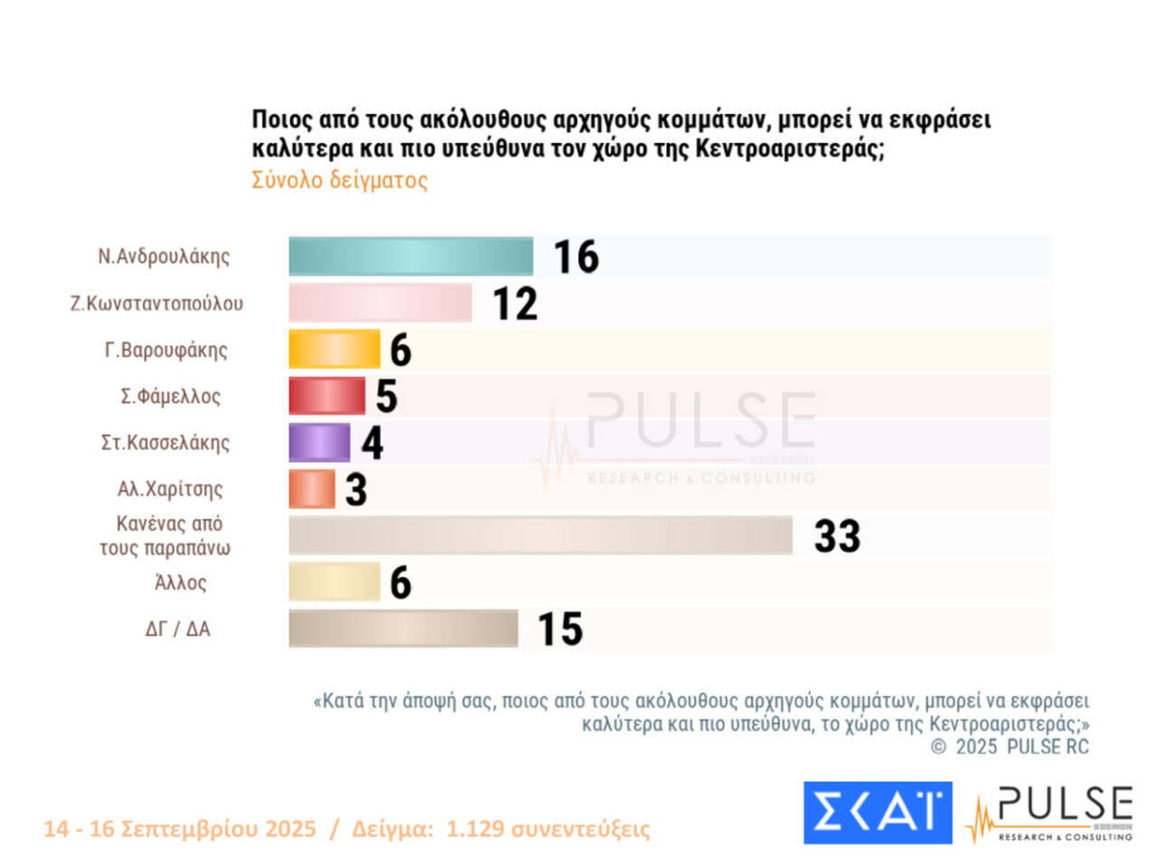 Δημοσκόπηση Pulse: Στο 29% η ΝΔ, δεύτερο το ΠΑΣΟΚ με 14% - Θετική ...