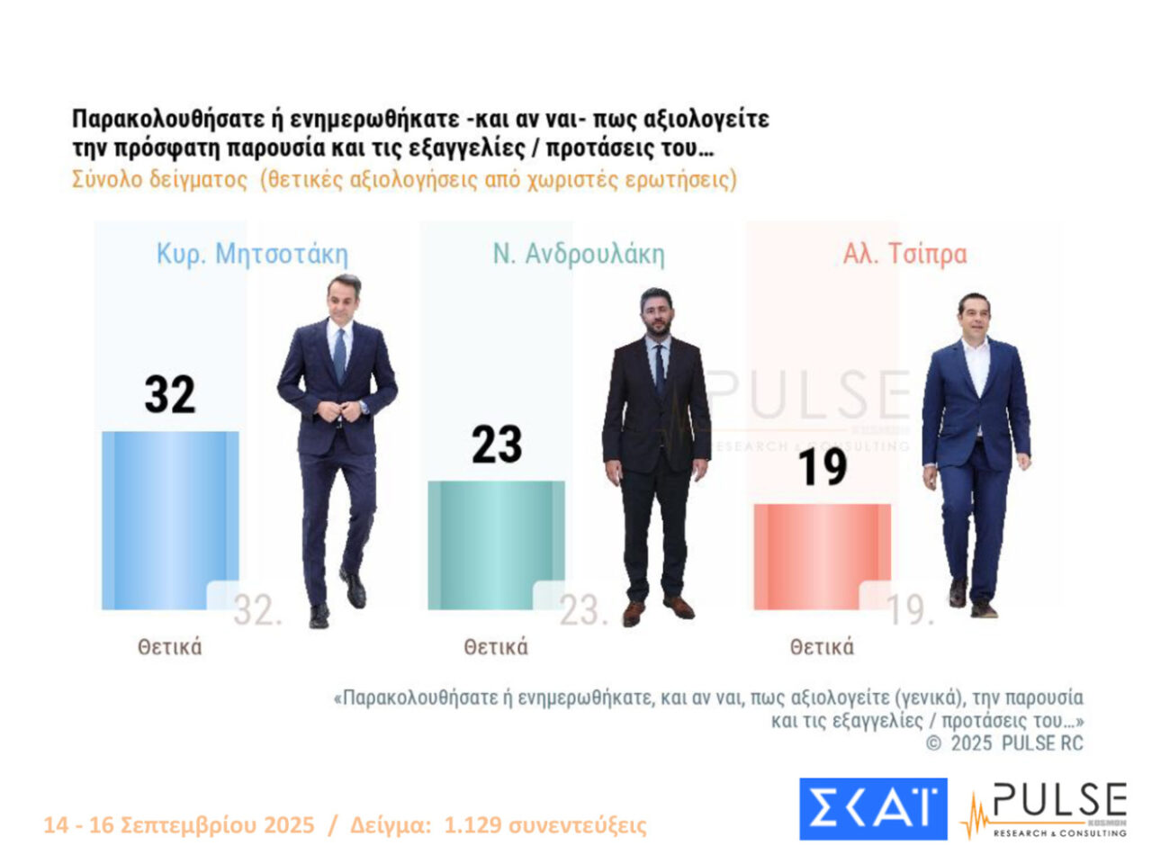 Δημοσκόπηση Pulse: Στο 29% η ΝΔ, δεύτερο το ΠΑΣΟΚ με 14% - Θετική ...