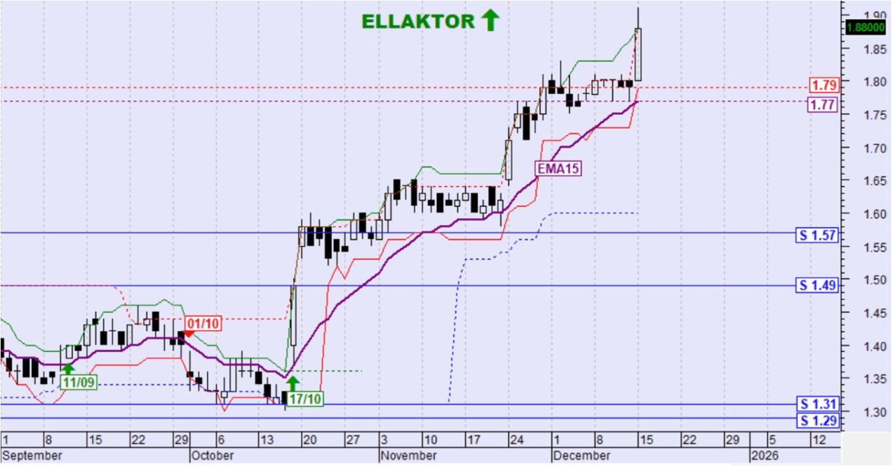 Buy, Hold or Sell: Άμεση ανάλυση για Metlen PLC, Eλλάκτωρ, OTE ...
