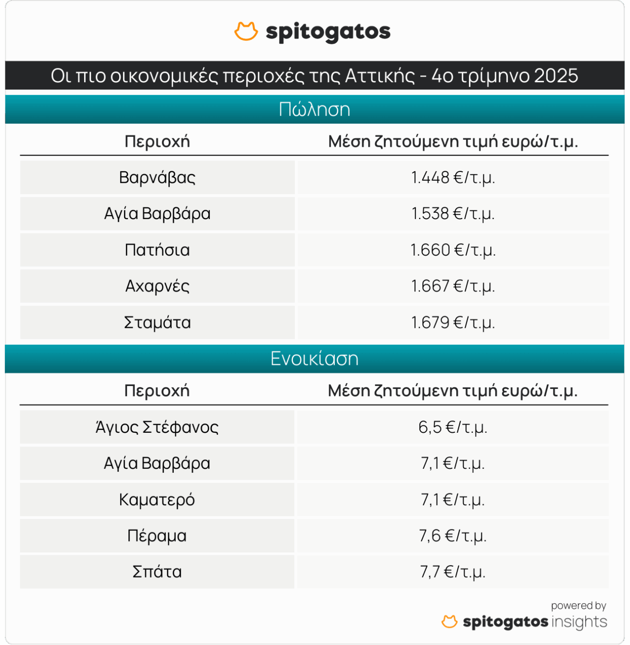 Εκτοξεύτηκαν οι τιμές κατοικιών το 2025 - Οι πιο προσιτές και οι πιο ...