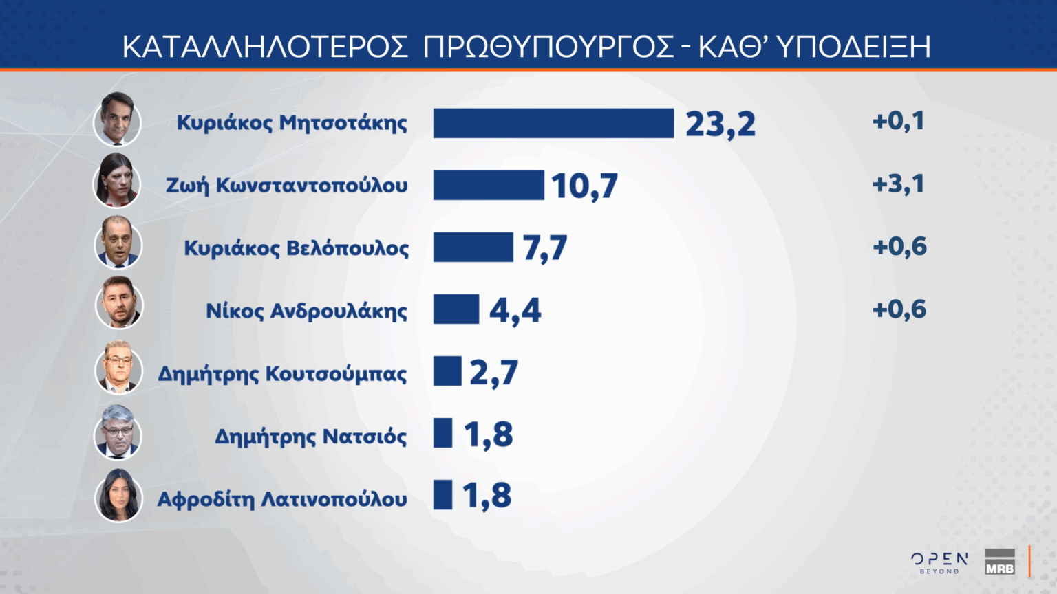 Δημοσκόπηση MRB: Στην 3η θέση το ΠΑΣΟΚ, αξιωματική αντιπολίτευση η ...