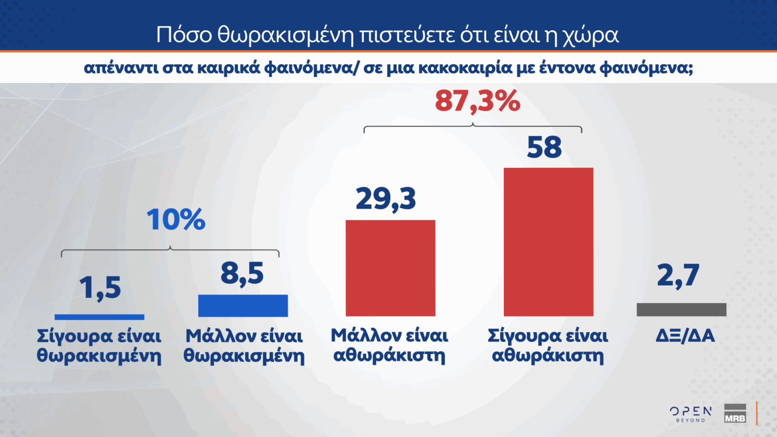 Δημοσκόπηση MRB: Στην 3η θέση το ΠΑΣΟΚ, αξιωματική αντιπολίτευση η ...