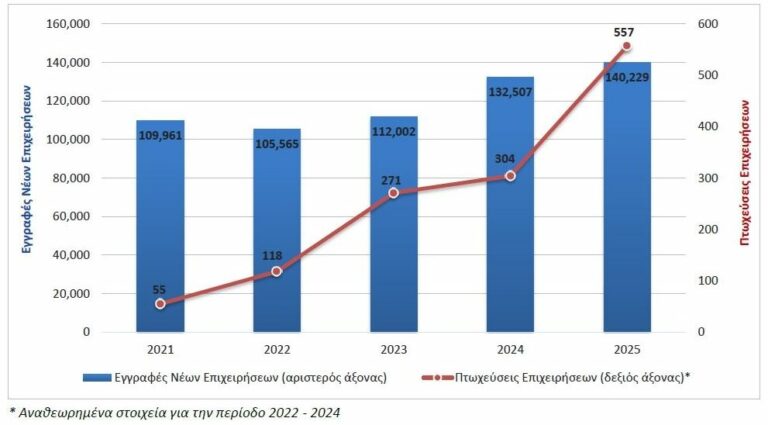 ΕΛΣΤΑΤ: Άνοδος 83,2% στις πτωχεύσεις επιχειρήσεων το 2025 - Mononews.gr