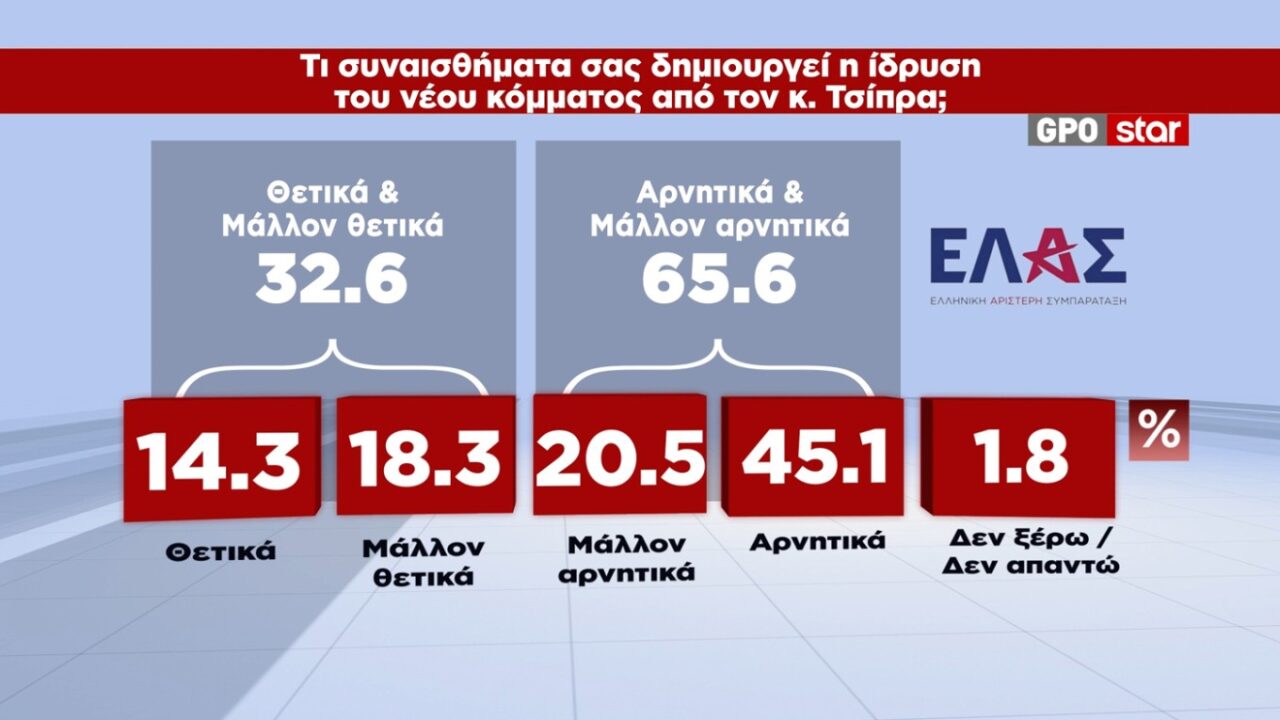 Δημοσκόπηση GPO: Στο 28,6% η ΝΔ, στο 15,1% η ΕΛΑΣ, στο 12,4% με πτώση 3 ...