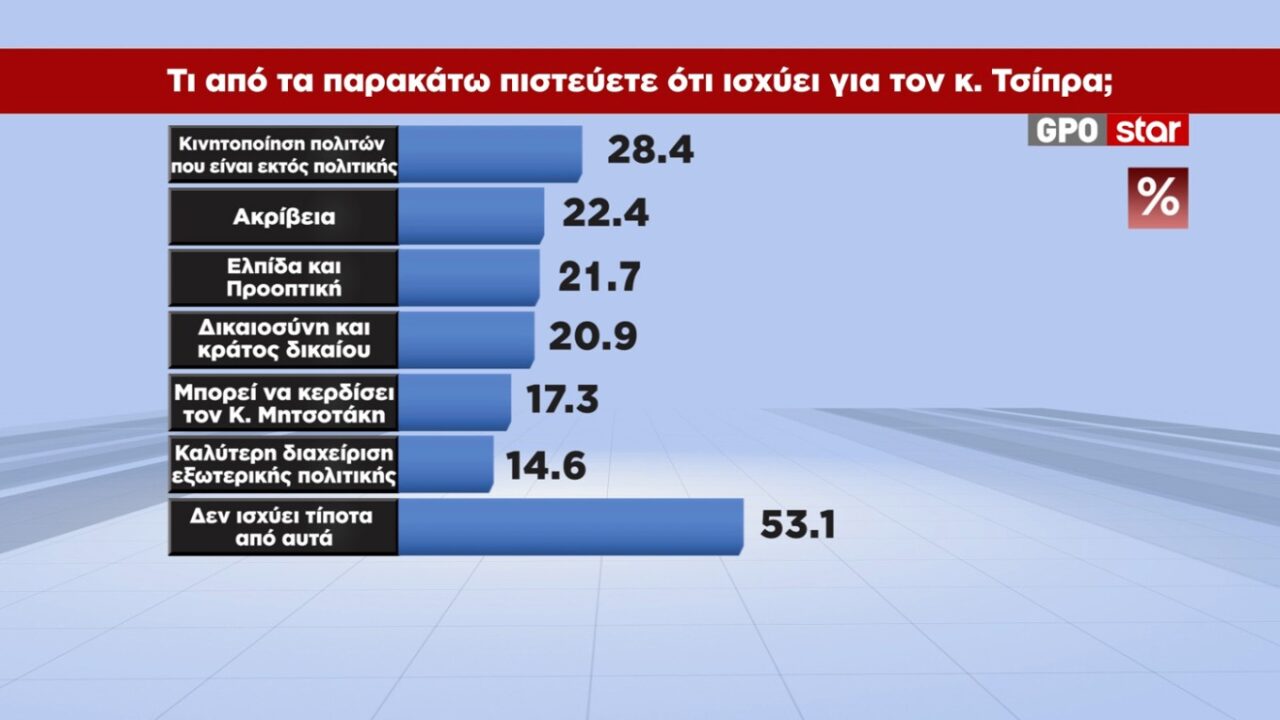 Δημοσκόπηση GPO: Στο 28,6% η ΝΔ, στο 15,1% η ΕΛΑΣ, στο 12,4% με πτώση 3 ...