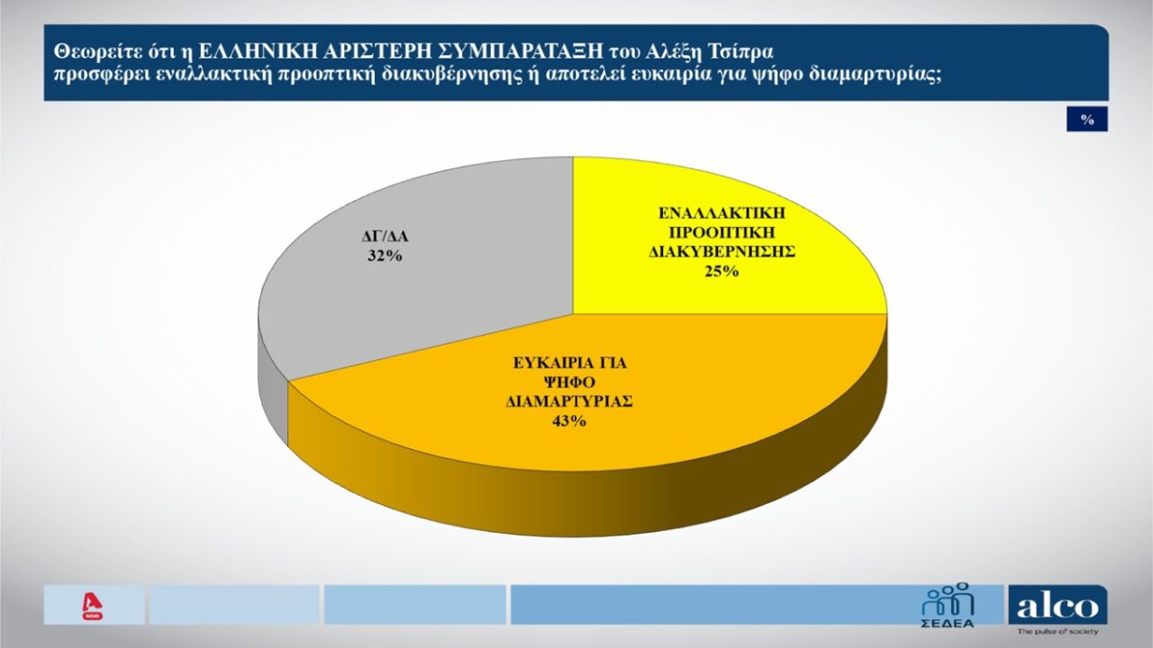 Δημοσκόπηση ALCO: Μισή μονάδα πάνω η ΝΔ στο 23,3% στην πρόθεση ψήφου ...